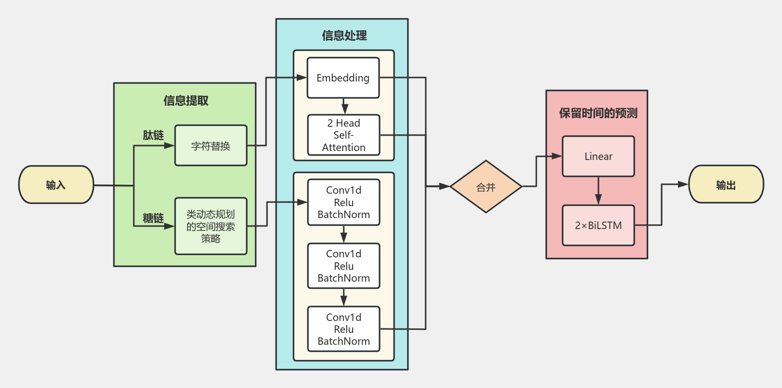 attention-cnn-lstm 流程图模板_ProcessOn思维导图、流程图