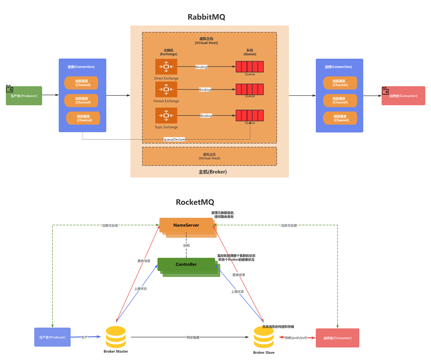 RabbitMQ/RocketMQ/Kafka消息队列架构 流程图模板_ProcessOn思维导图、流程图