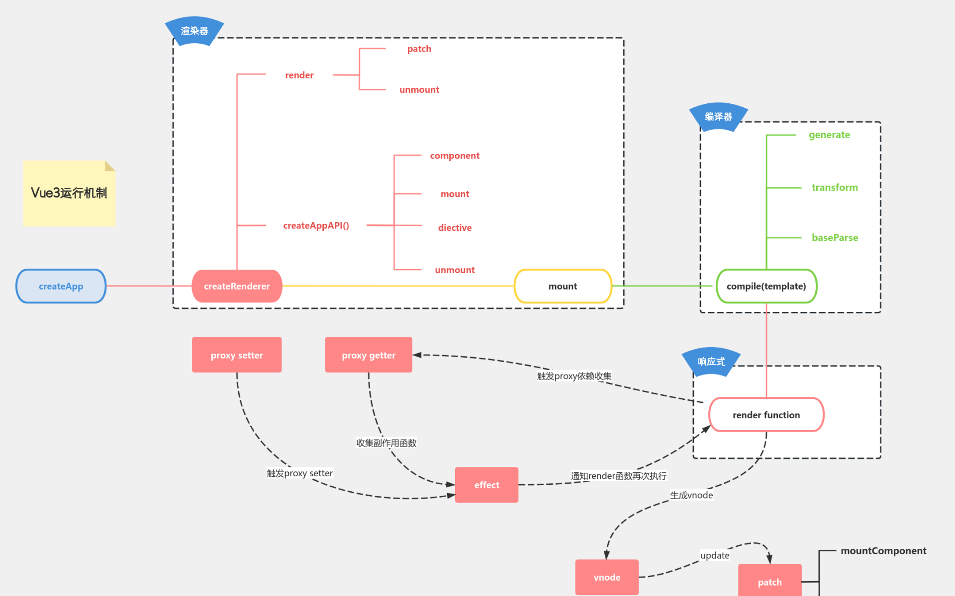 【前端】Vue运行机制 流程图模板_ProcessOn思维导图、流程图