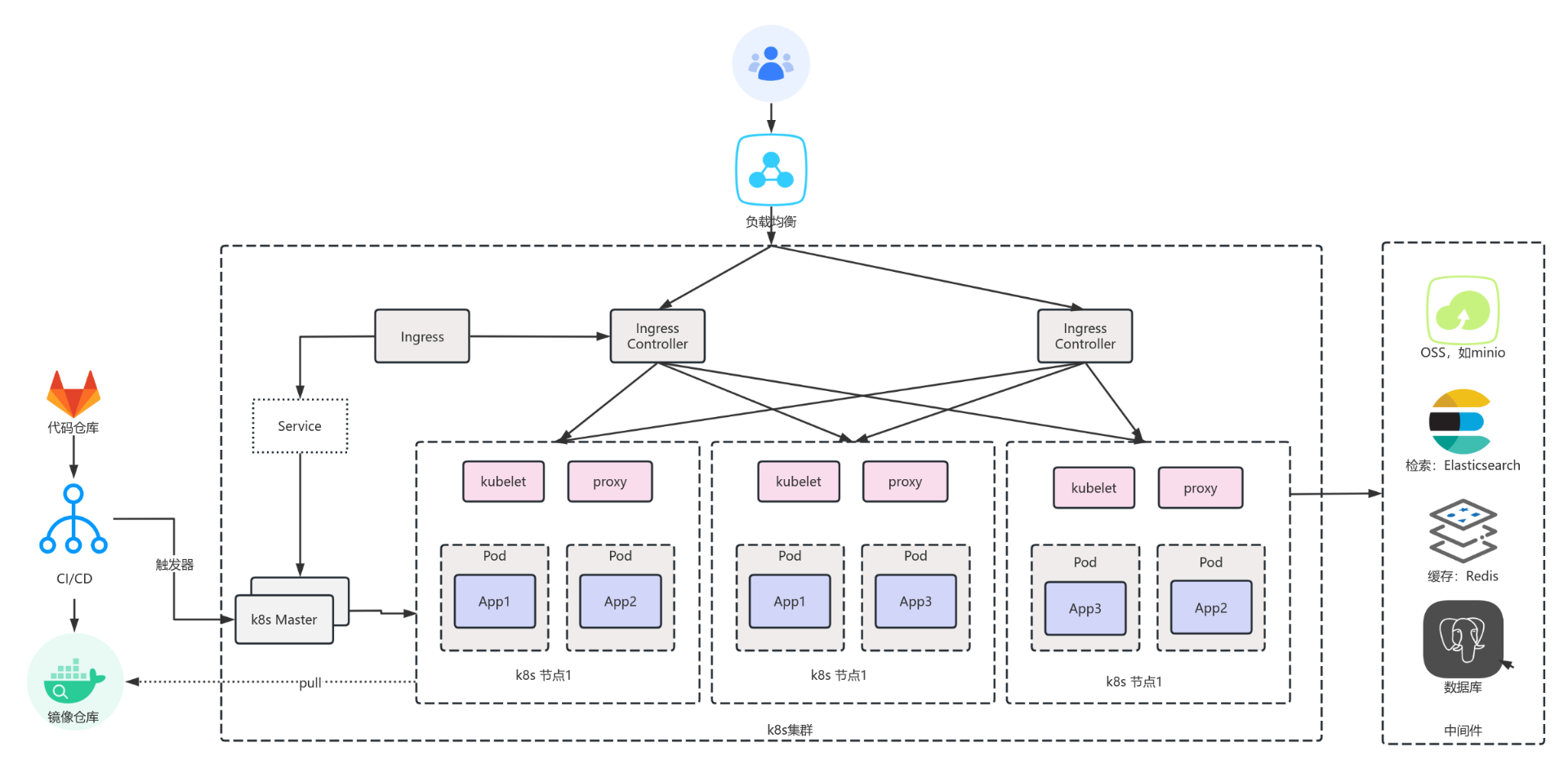 k8s应用部署架构图 流程图模板_ProcessOn思维导图、流程图