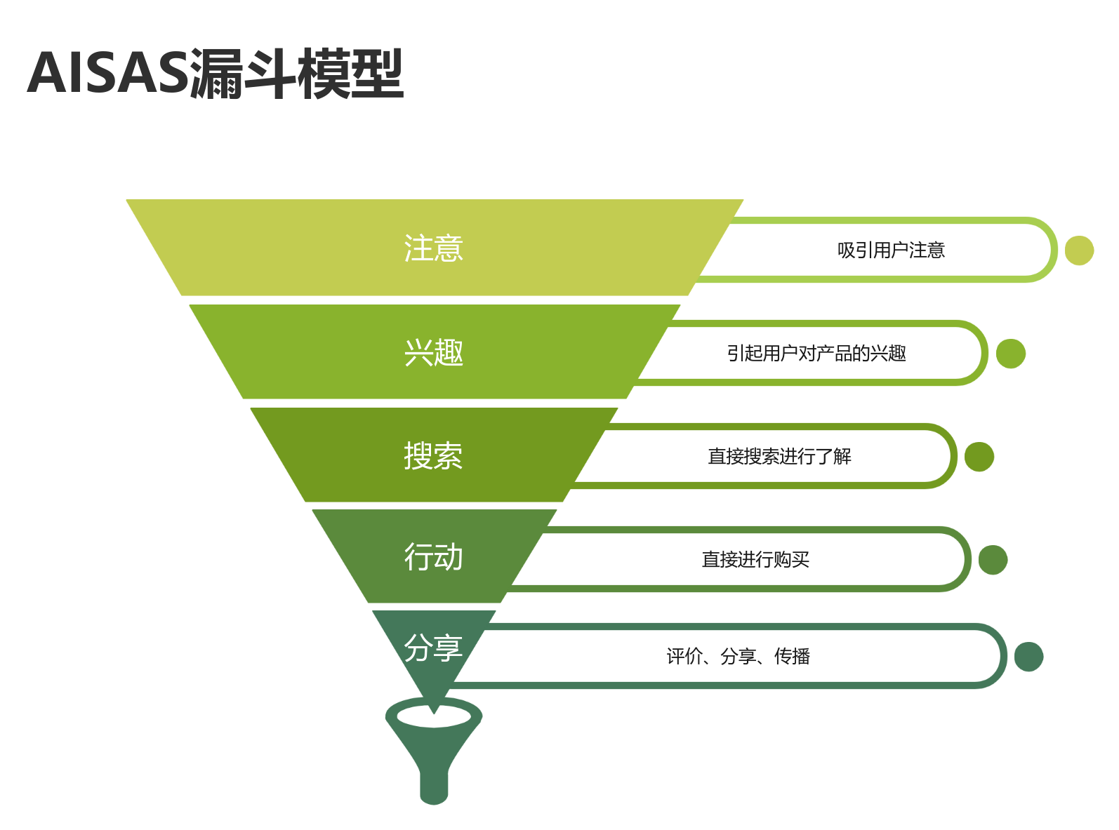 AISAS漏斗模型 流程图模板_ProcessOn思维导图、流程图