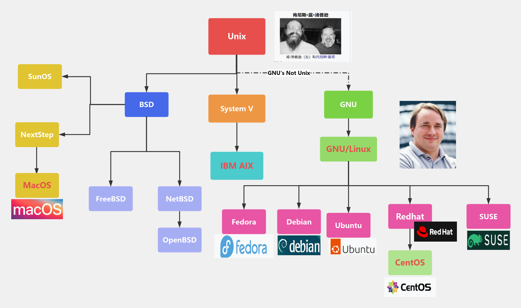 Linux前生今世及Linux各发行版关系图谱 流程图模板_ProcessOn思维导图、流程图