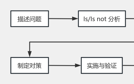 IS/IS NOT分析步骤 流程图模板_ProcessOn思维导图、流程图