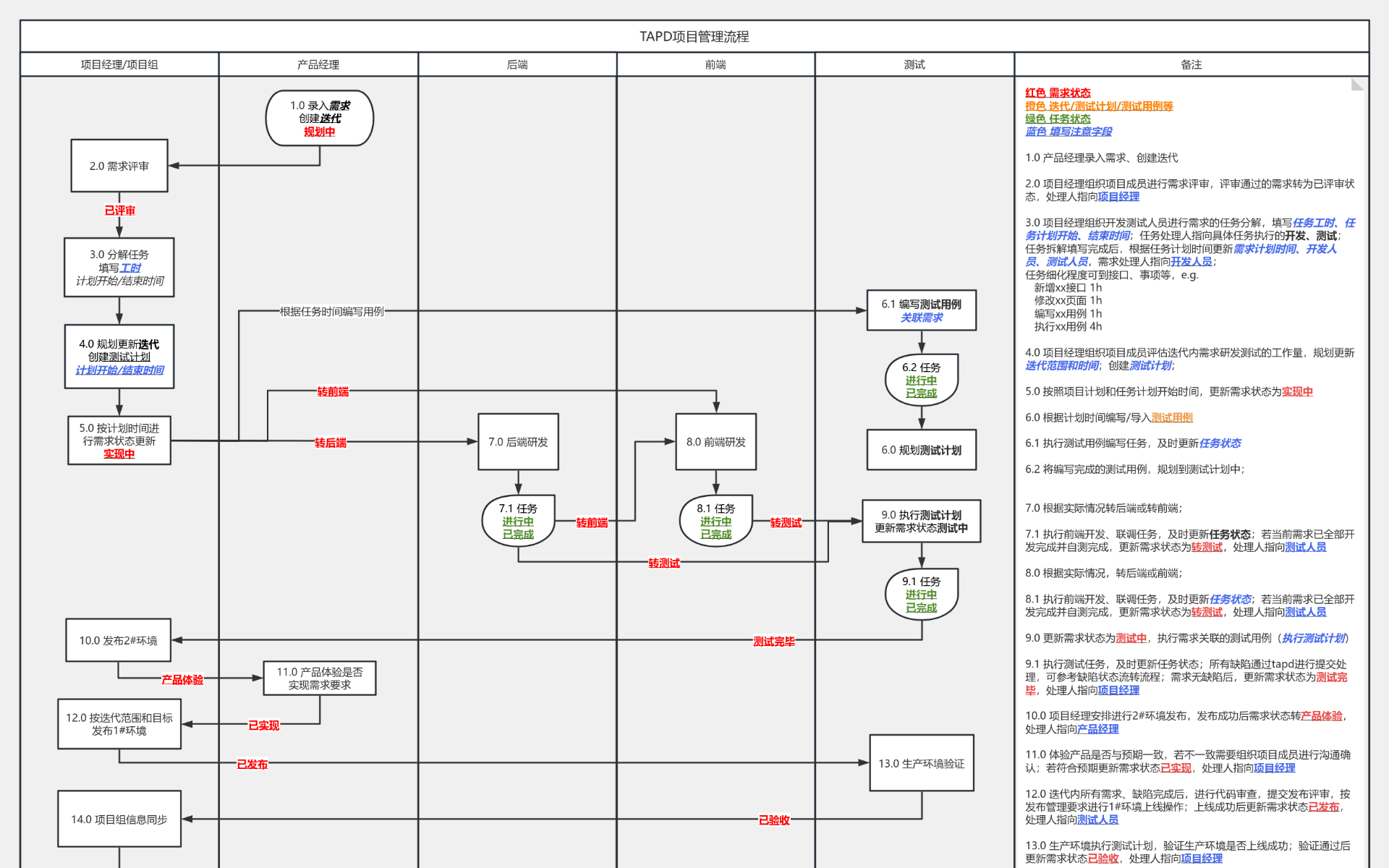 TAPD项目开发管理流程 流程图模板_ProcessOn思维导图、流程图