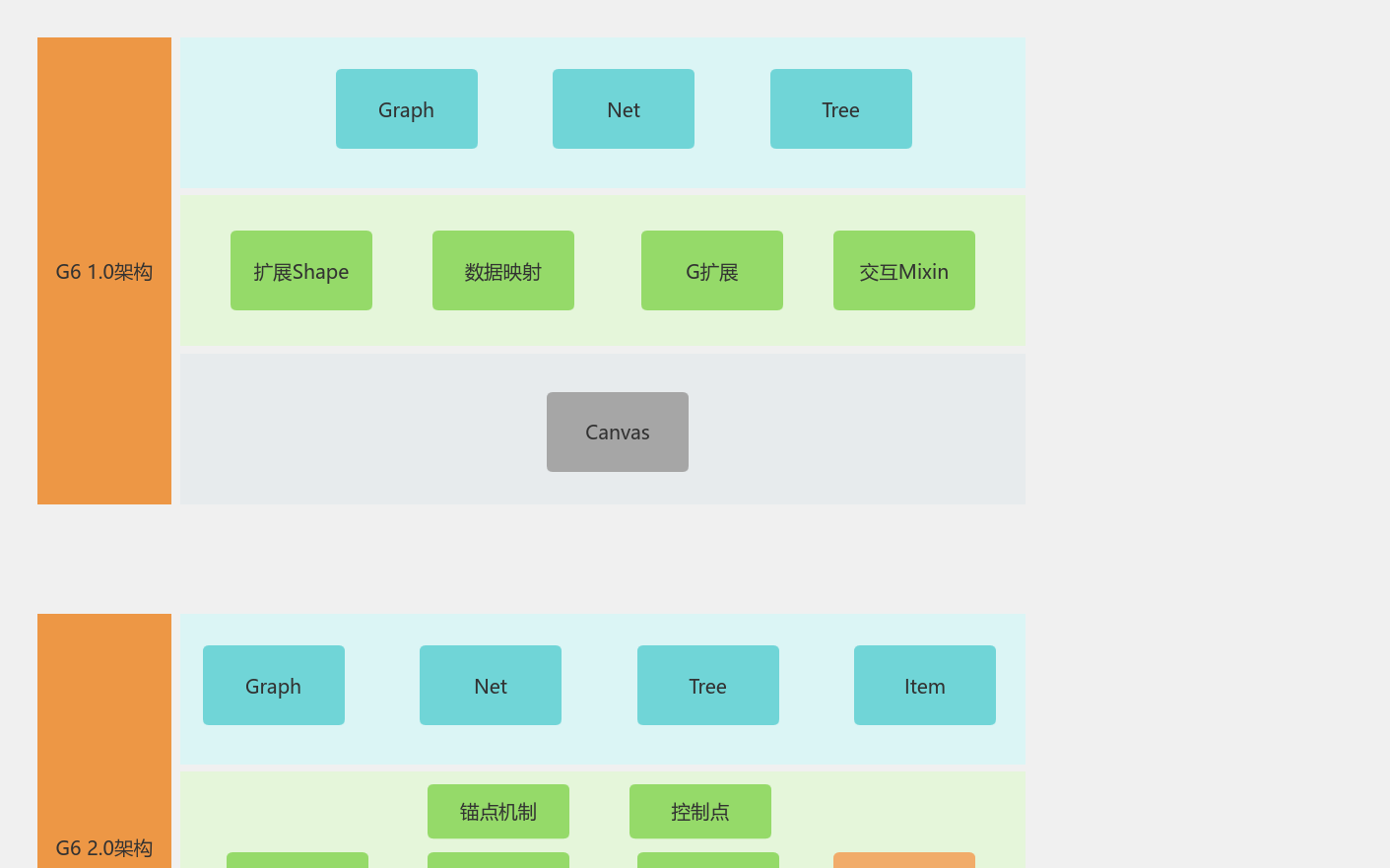 AntV G6各版本架构 流程图模板_ProcessOn思维导图、流程图