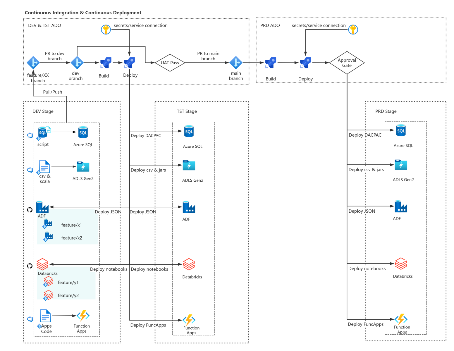 DataOps Architecture Overview 流程图模板_ProcessOn思维导图、流程图
