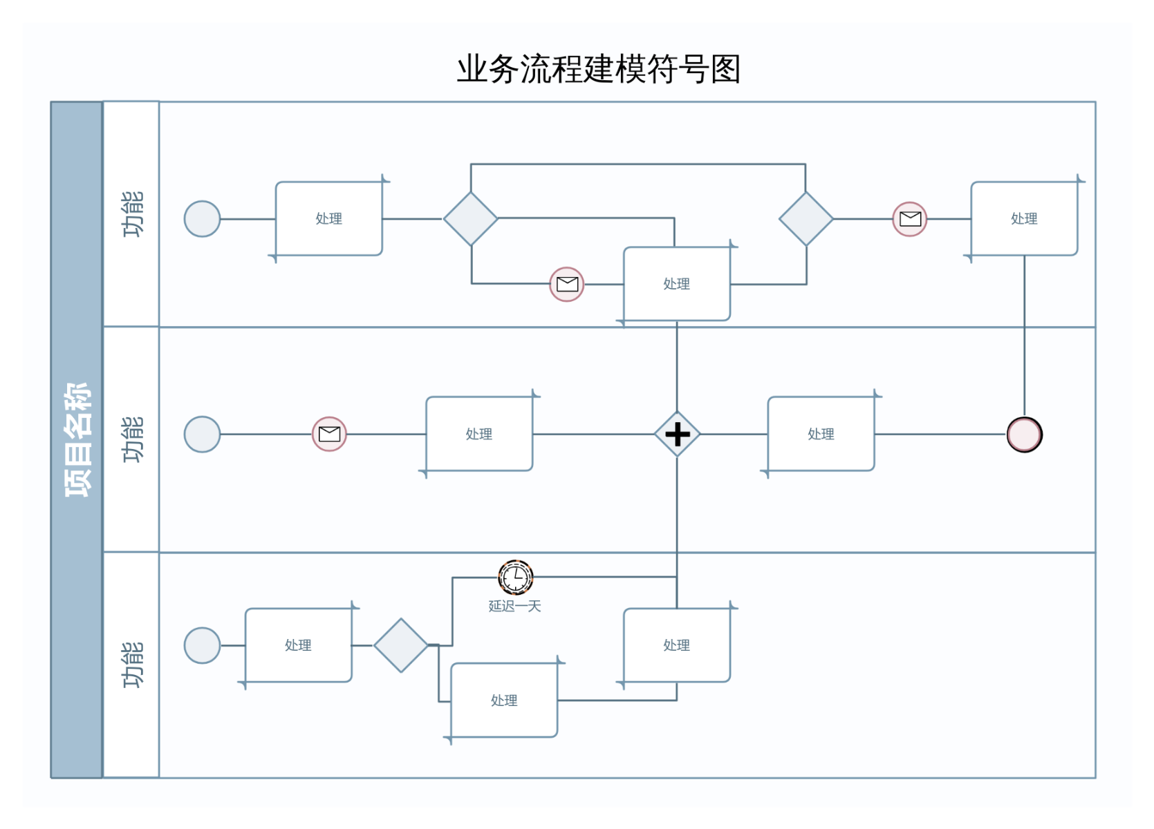 BPMN 业务流程建模符号图 流程图模板_ProcessOn思维导图、流程图