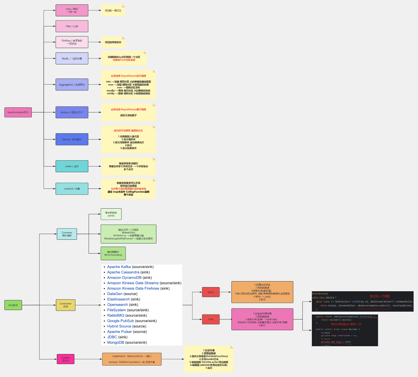 6--Flink Transformation AND Sink 流程图模板_ProcessOn思维导图、流程图