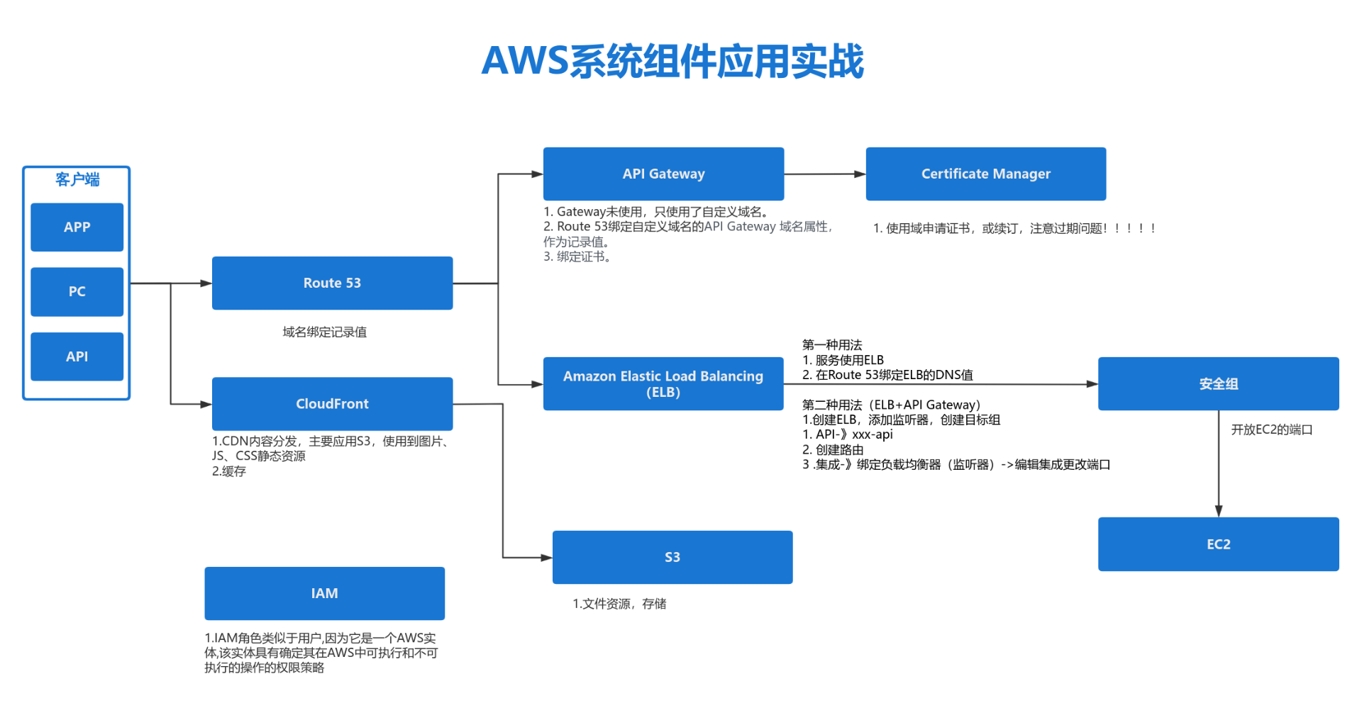 AWS系统组件应用实战(Route 53、API Gateway、ELB、CloudFront) 流程图模板_ProcessOn思维导图、流程图