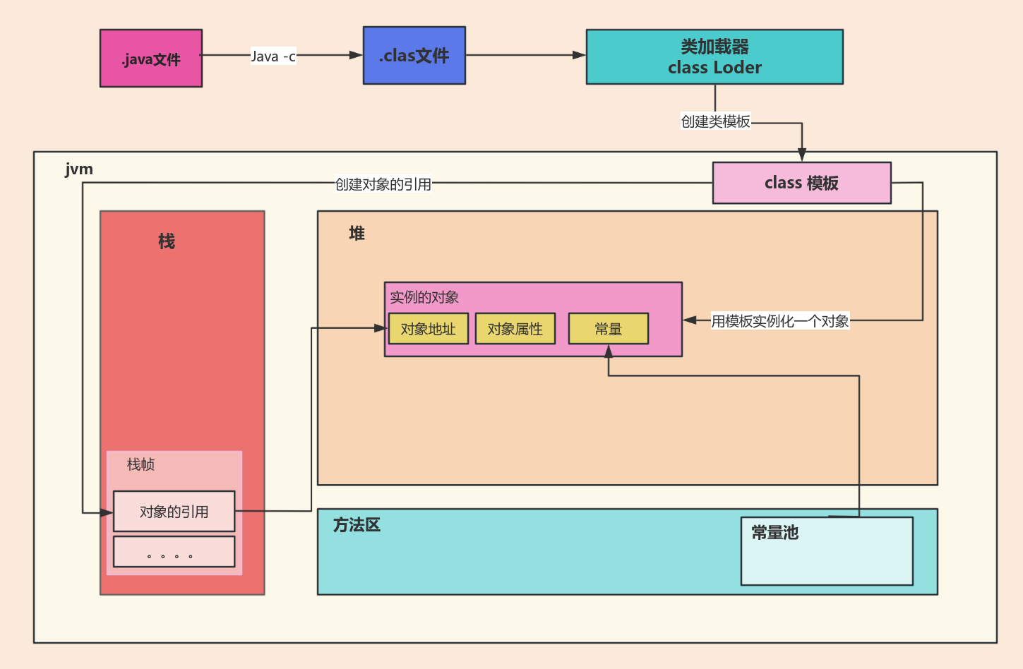 Java对象实例化时内存图 流程图模板 Processon思维导图、流程图