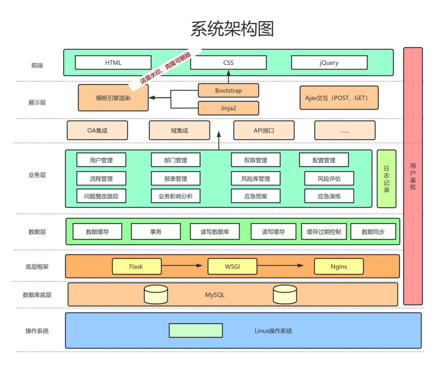系统功能架构图、系统整体架构图、系统业务架构图、系统逻辑架构图、系统产品架构图（优质模版） 流程图模板_ProcessOn思维导图、流程图