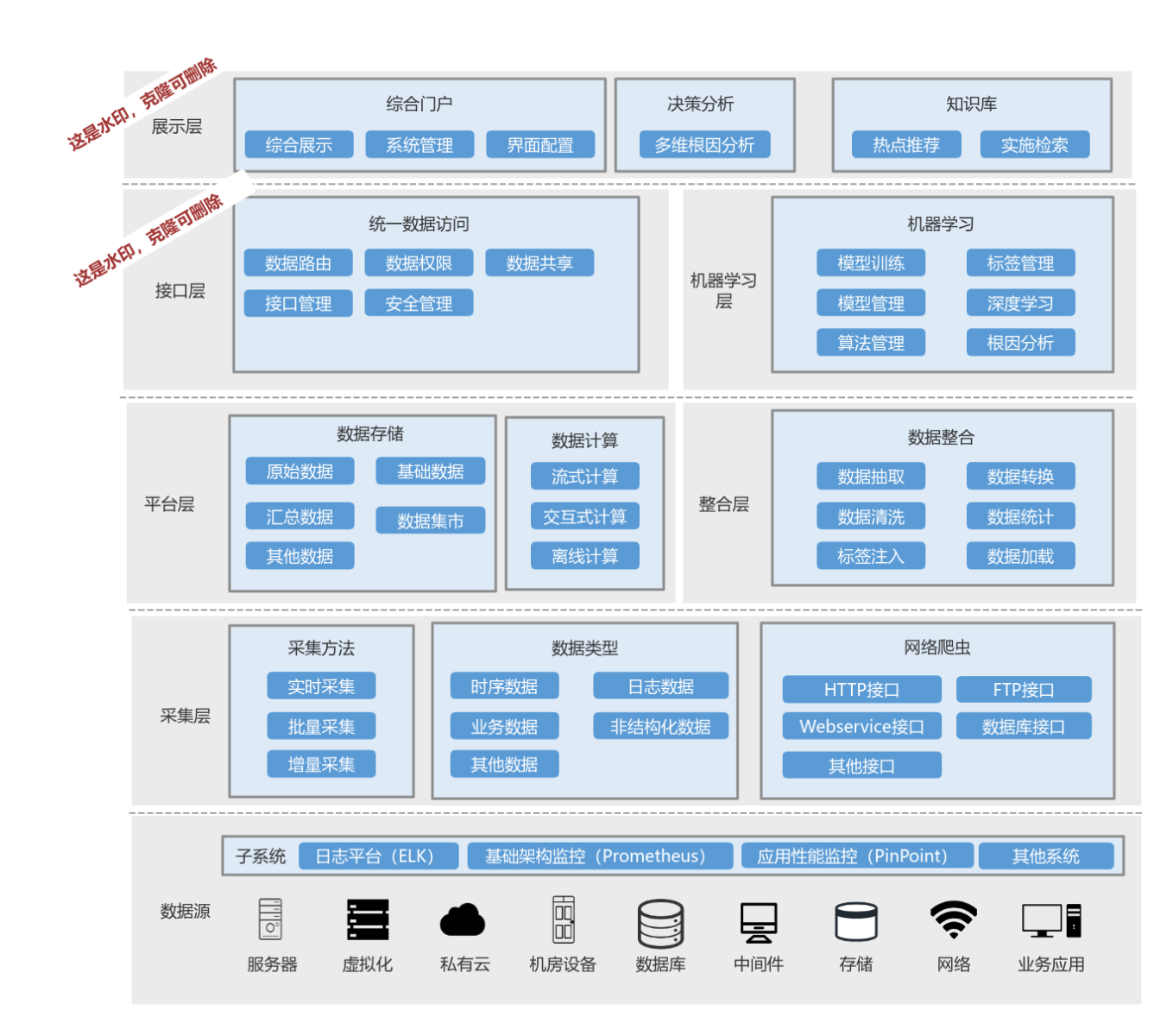 系统功能架构图、系统整体架构图、系统业务架构图、系统逻辑架构图、系统产品架构图（优质模版） 流程图模板_ProcessOn思维导图、流程图