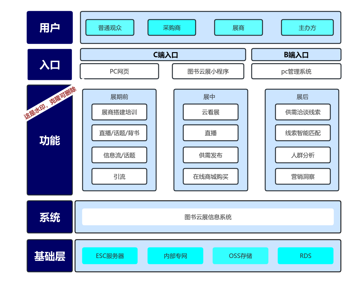 系统功能架构图、系统整体架构图、系统业务架构图、系统逻辑架构图、系统产品架构图（优质模版） 流程图模板_ProcessOn思维导图、流程图