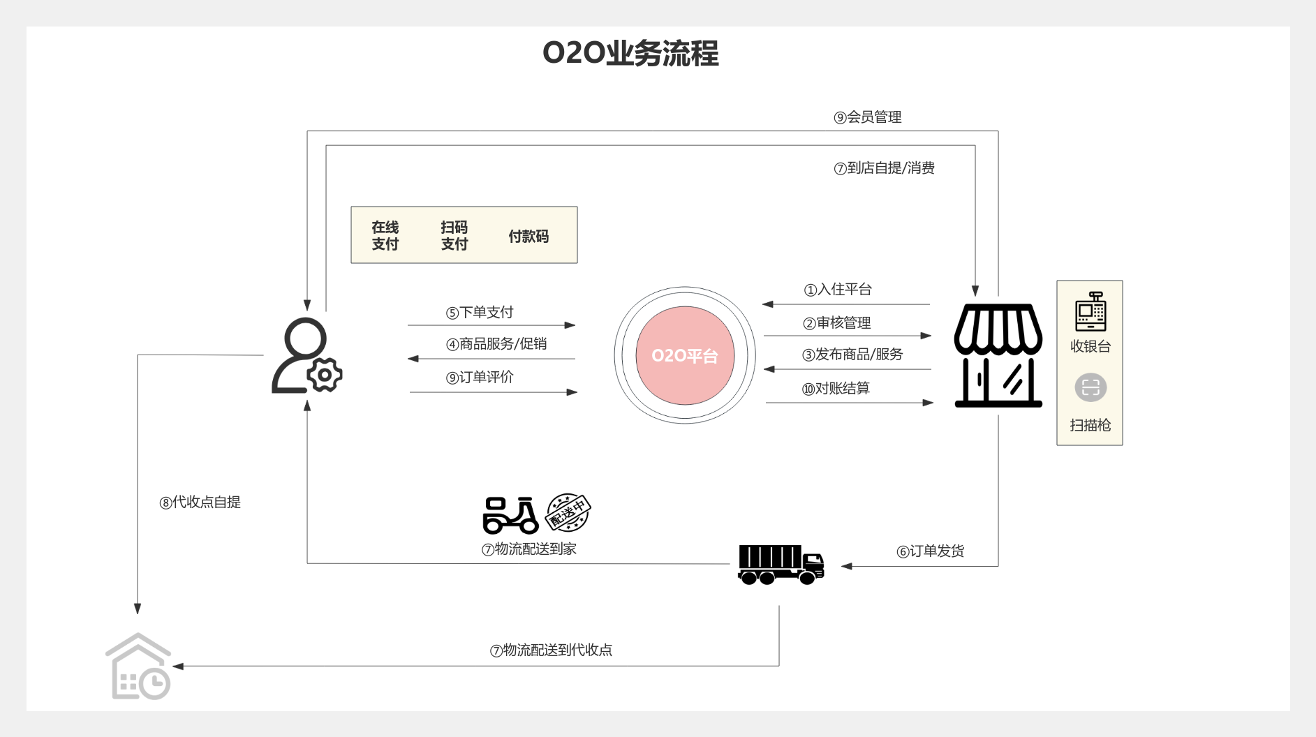 O2O业务流程 流程图模板_ProcessOn思维导图、流程图