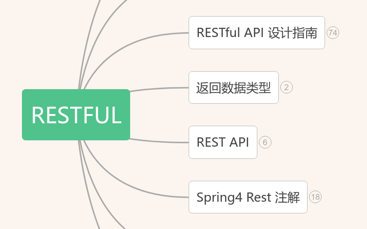 RESTFUL 思维导图模板_ProcessOn思维导图、流程图