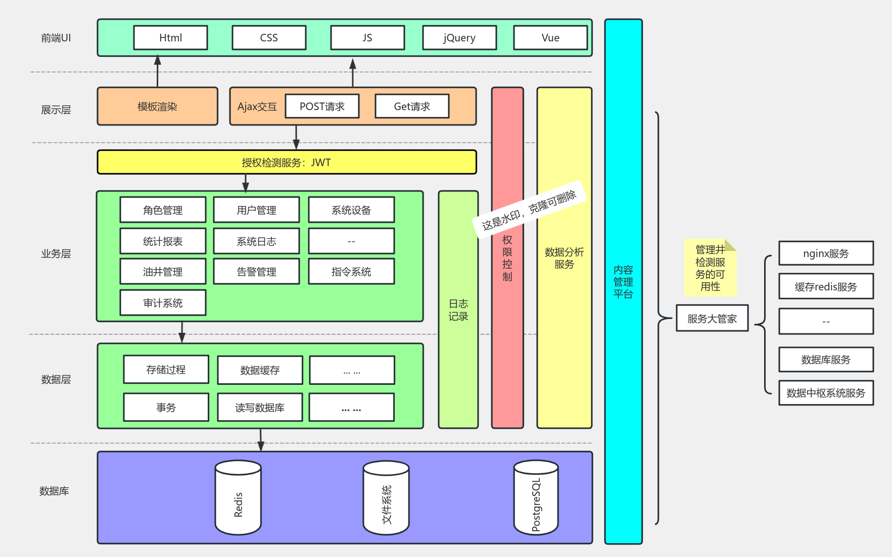 django系统架构图 流程图模板_ProcessOn思维导图、流程图