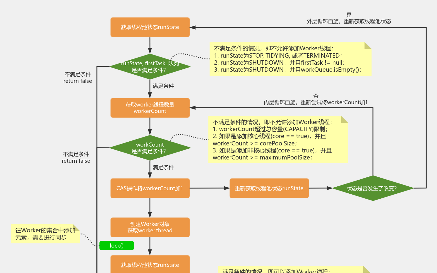源码 ThreadPoolExecutor.addWorker(Runnable, boolean) 流程图模板_ProcessOn思维导图、流程图