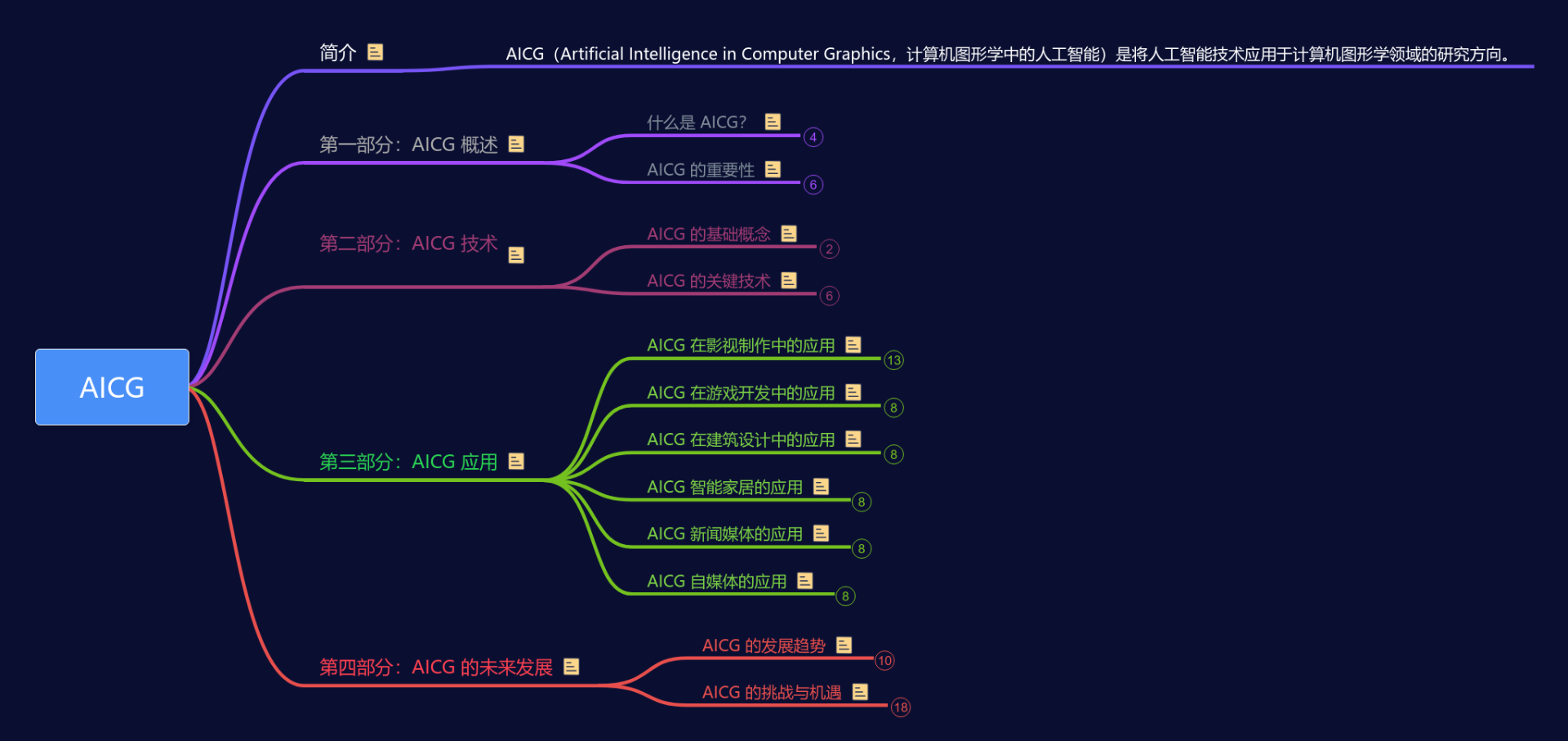 一文阐述AICG是什么以及未来商业机遇 思维导图模板_ProcessOn思维导图、流程图