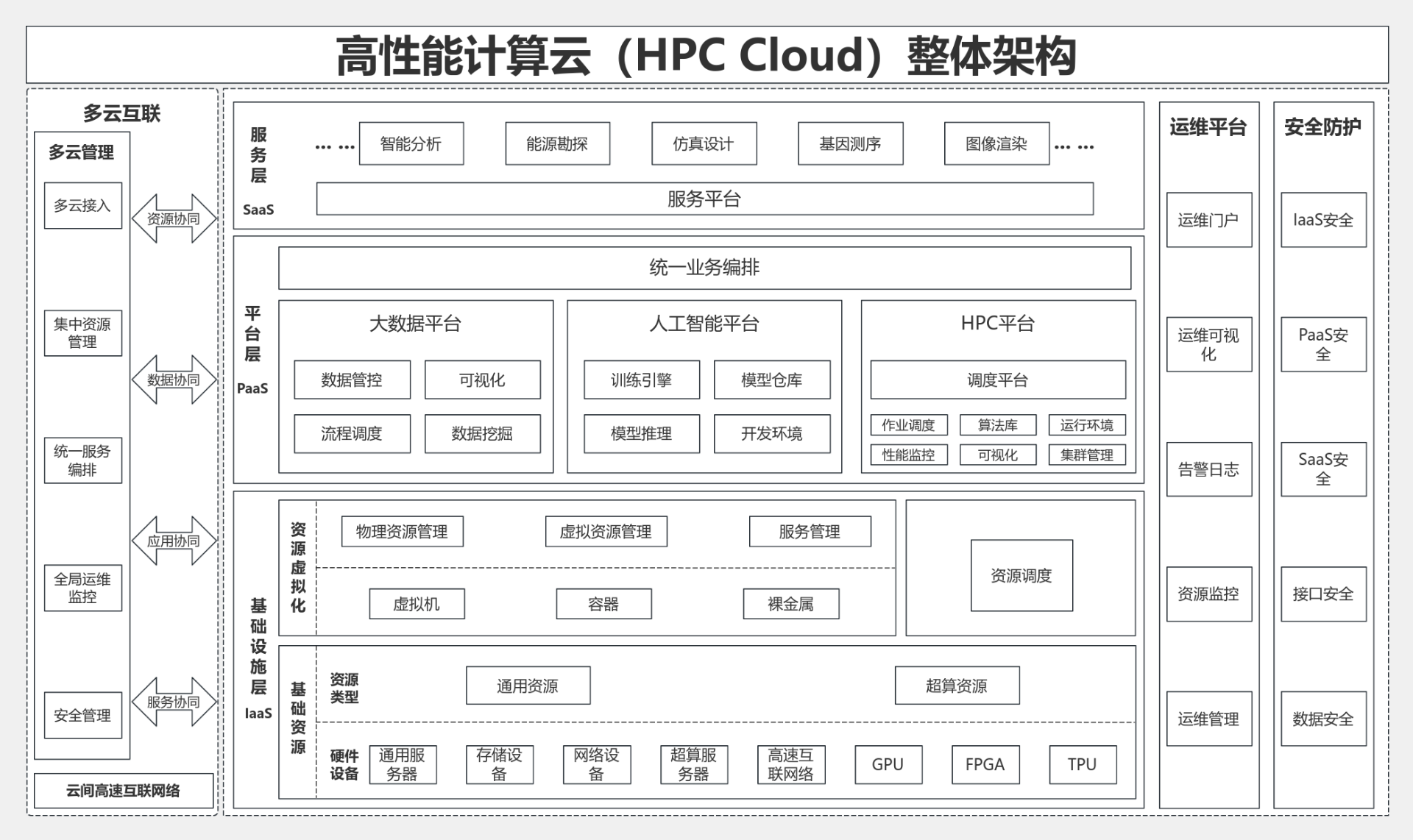 高性能计算云（HPC Cloud）整体架构 流程图模板_ProcessOn思维导图、流程图
