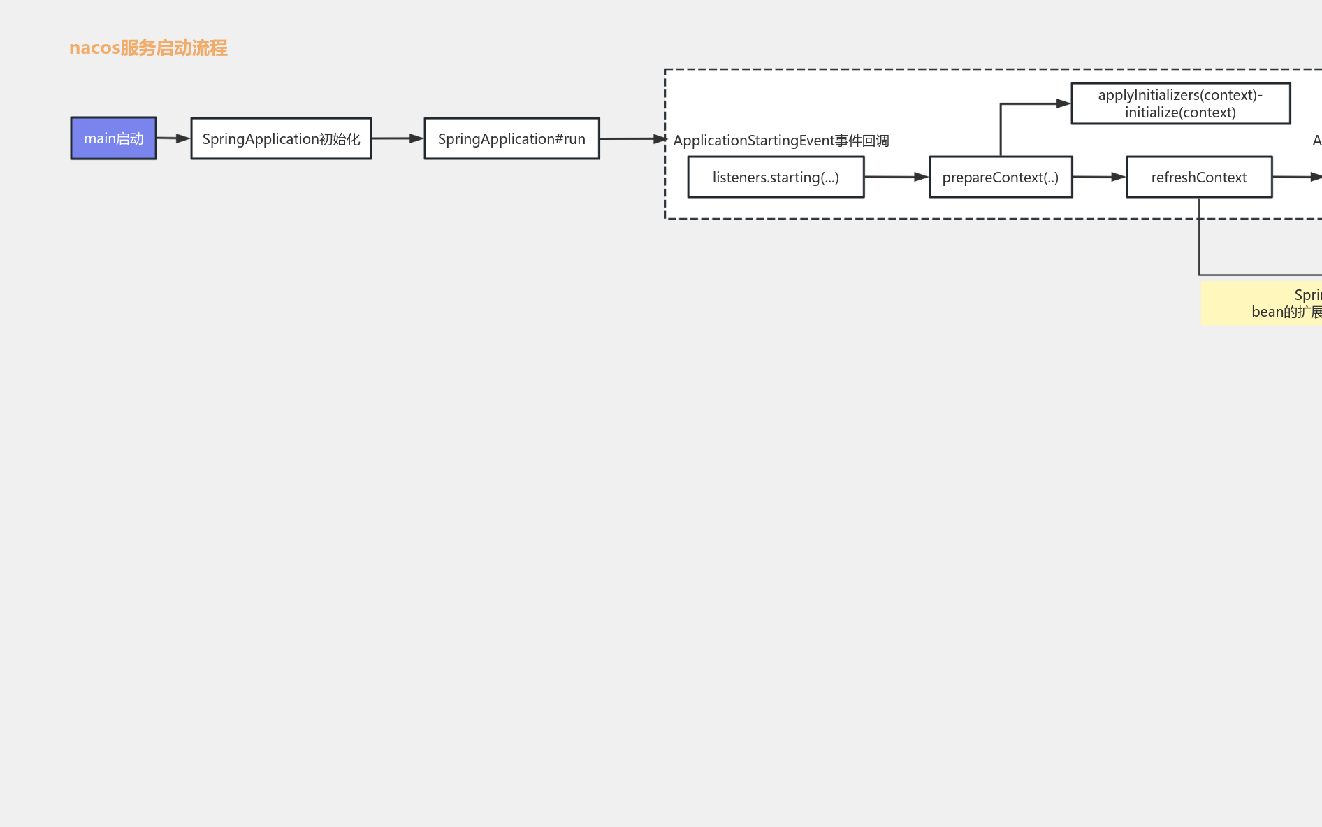 N1 Nacos Server 启动 流程图模板_ProcessOn思维导图、流程图
