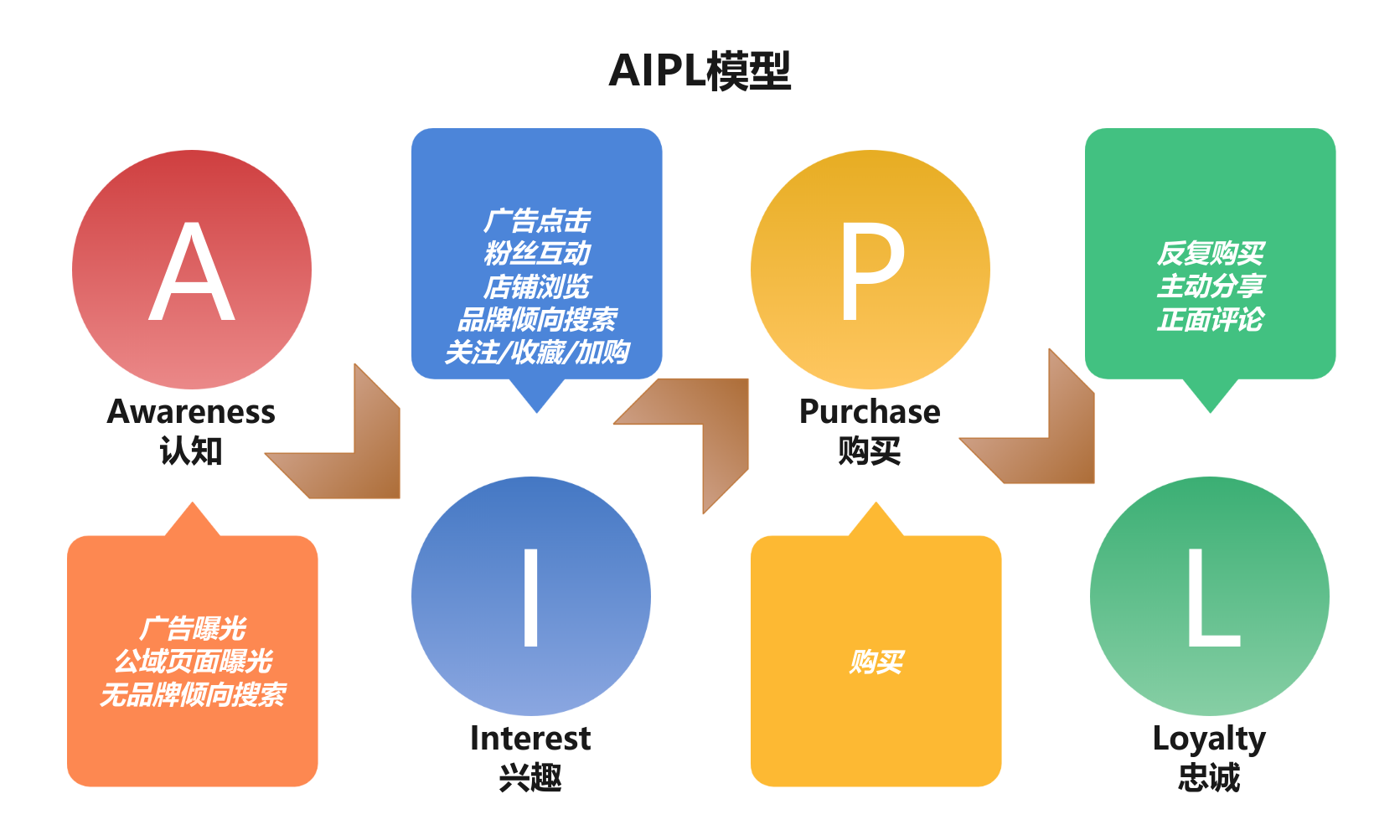 AIPL模型模板 流程图模板_ProcessOn思维导图、流程图