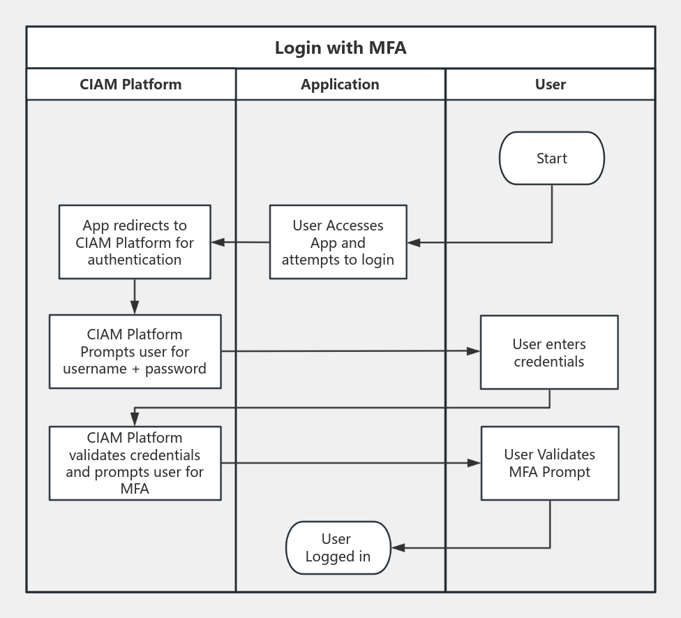 Login with MFA 流程图模板_ProcessOn思维导图、流程图