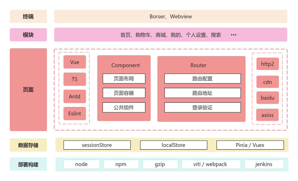 Vue项目架构图 流程图模板_ProcessOn思维导图、流程图