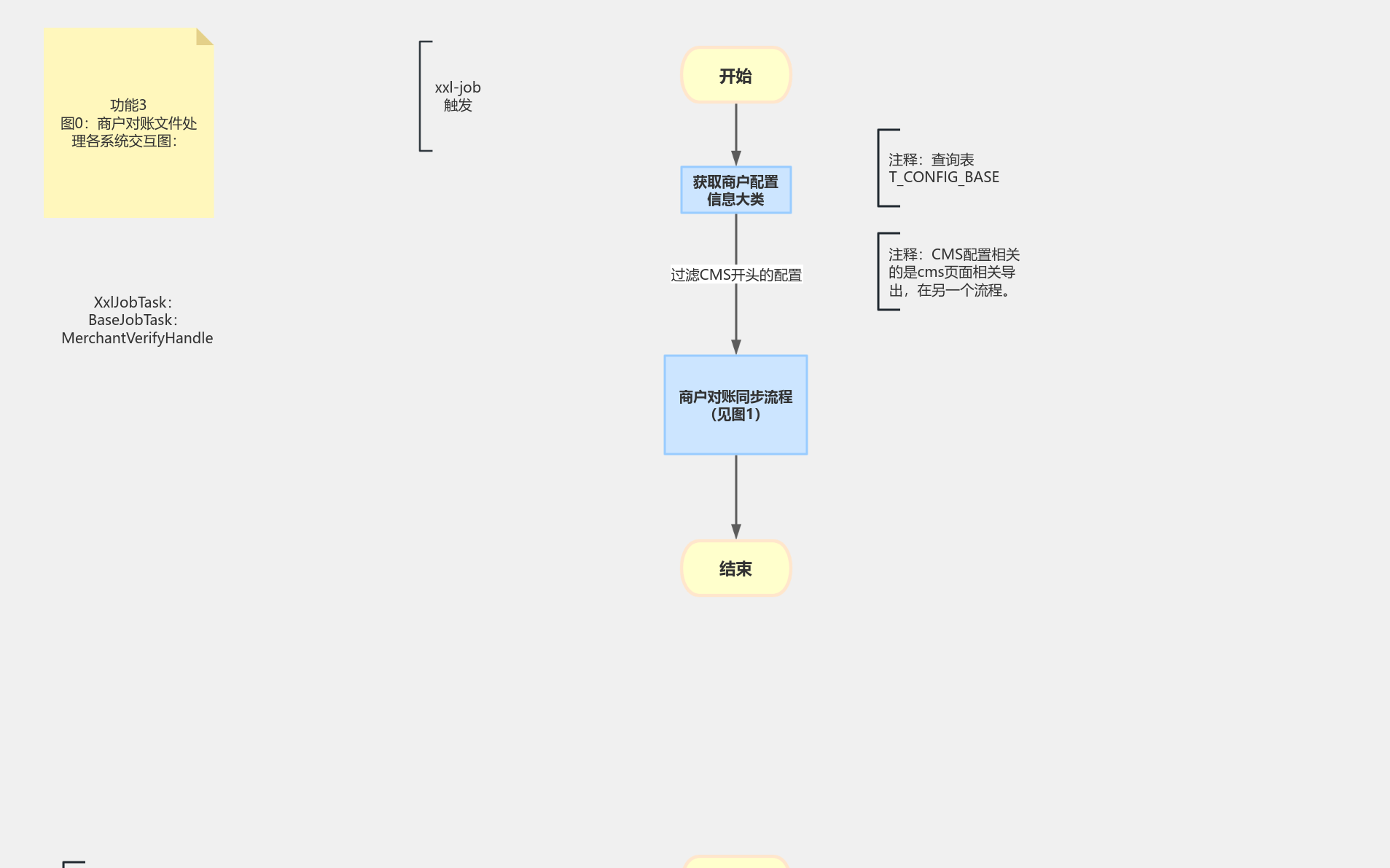 商户对账流程图 流程图模板 Processon思维导图、流程图