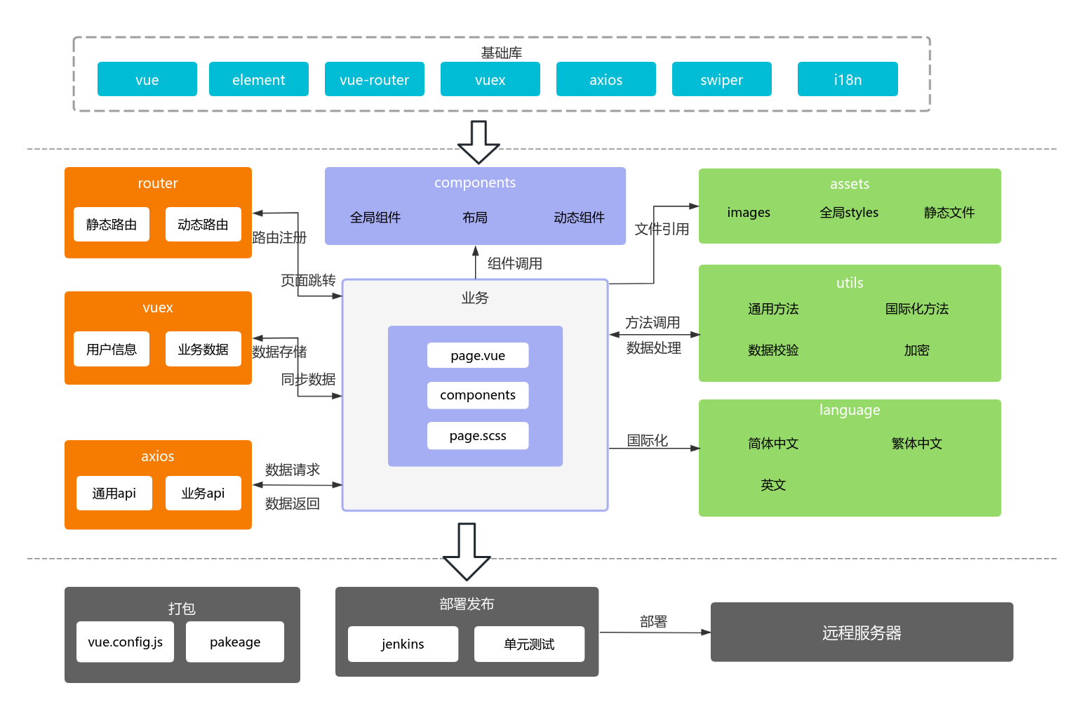 Vue前端架构图 流程图模板_ProcessOn思维导图、流程图