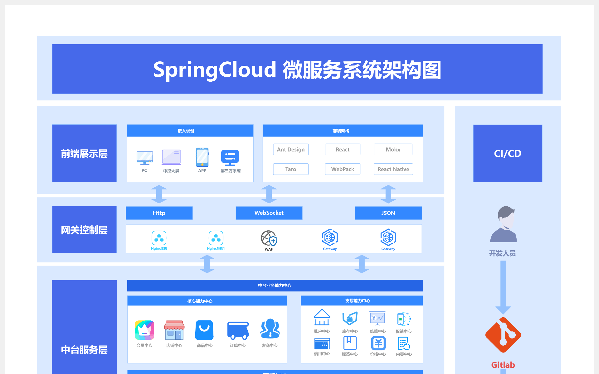 SpringCloud 微服务系统架构图 流程图模板_ProcessOn思维导图、流程图