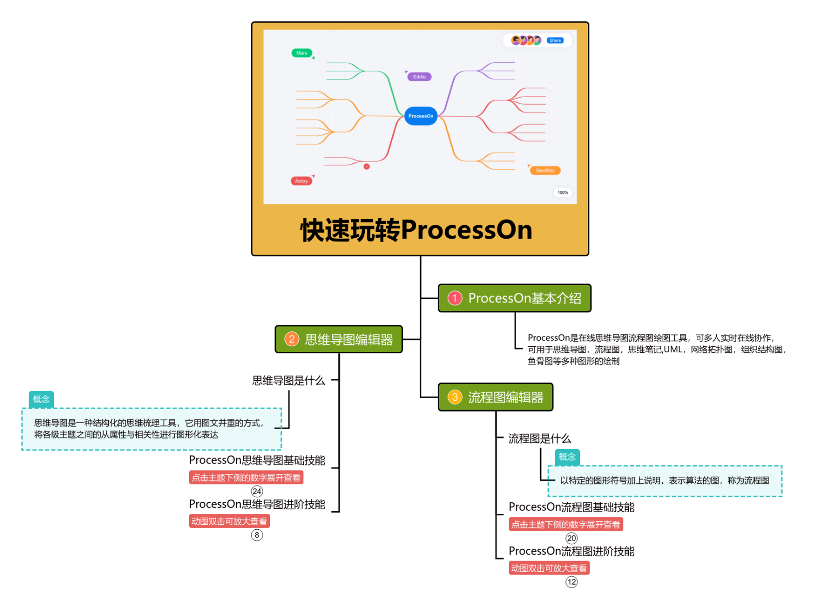 快速玩转ProcessOn 思维导图模板_ProcessOn思维导图、流程图