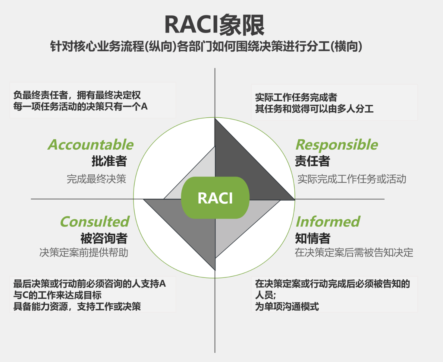 RACI象限 流程图模板_ProcessOn思维导图、流程图
