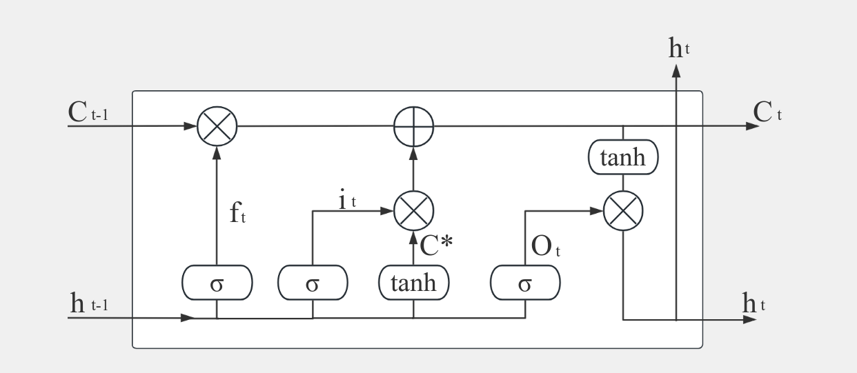 LSTM 流程图模板_ProcessOn思维导图、流程图