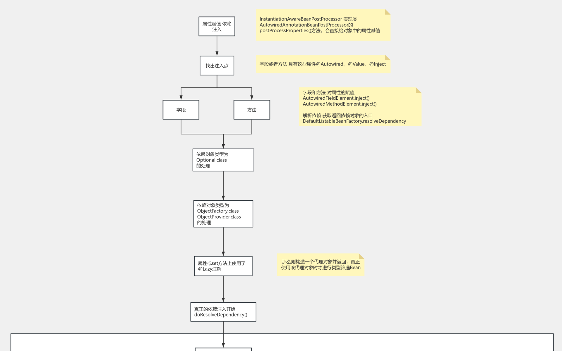 spring 依赖注入流程 流程图模板_ProcessOn思维导图、流程图