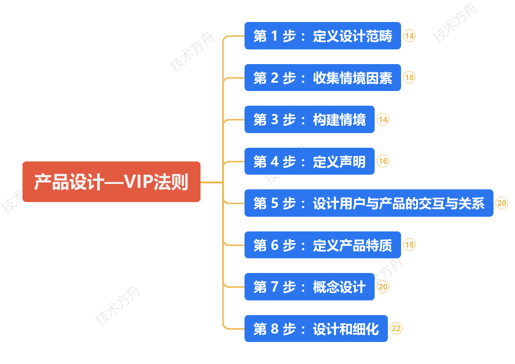 产品设计—VIP法则 思维导图模板_ProcessOn思维导图、流程图