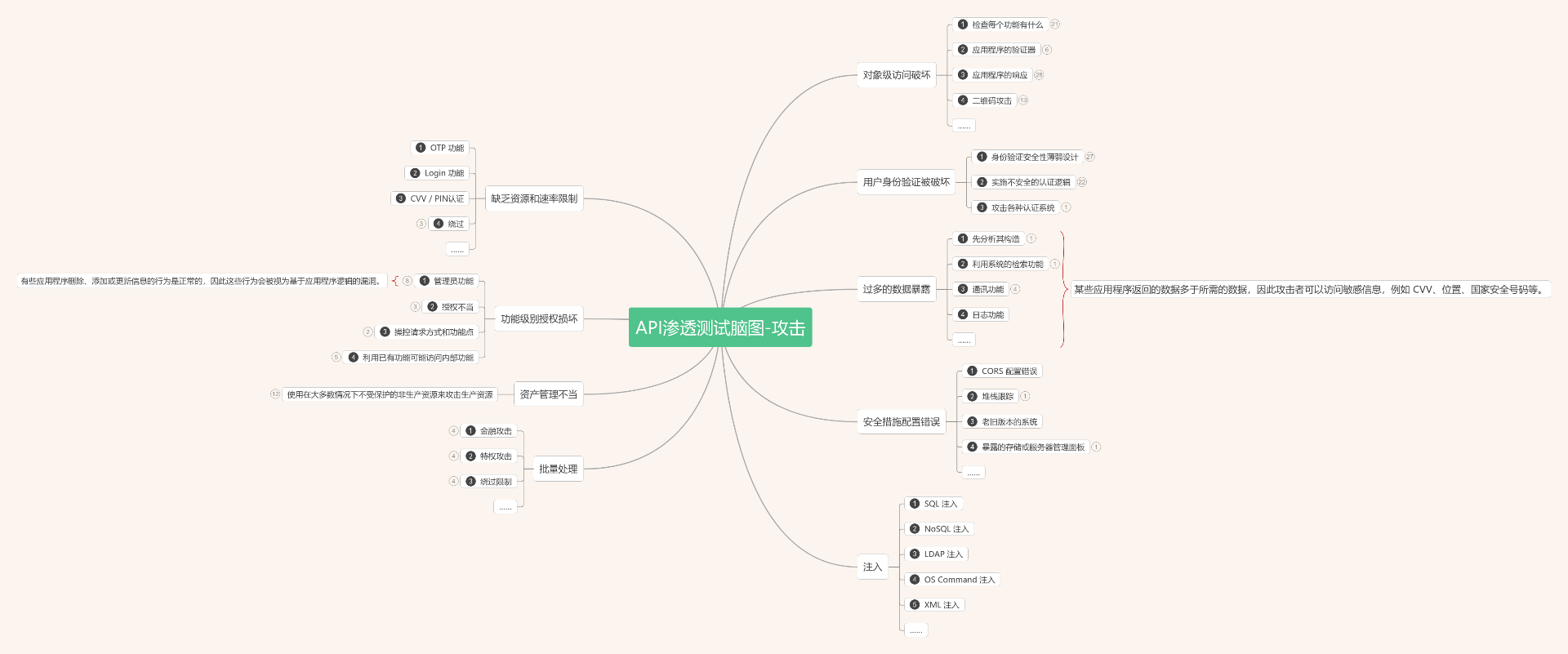【API渗透测试】第二步：攻击 思维导图模板_ProcessOn思维导图、流程图