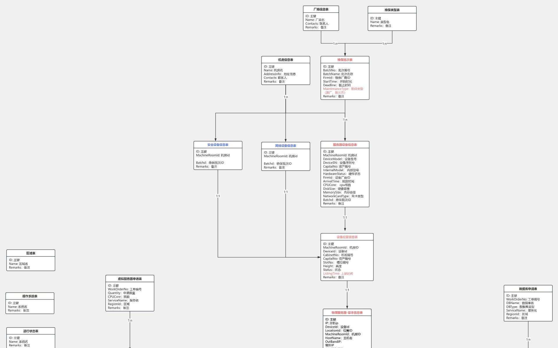 CMDB建设-ER图 流程图模板_ProcessOn思维导图、流程图