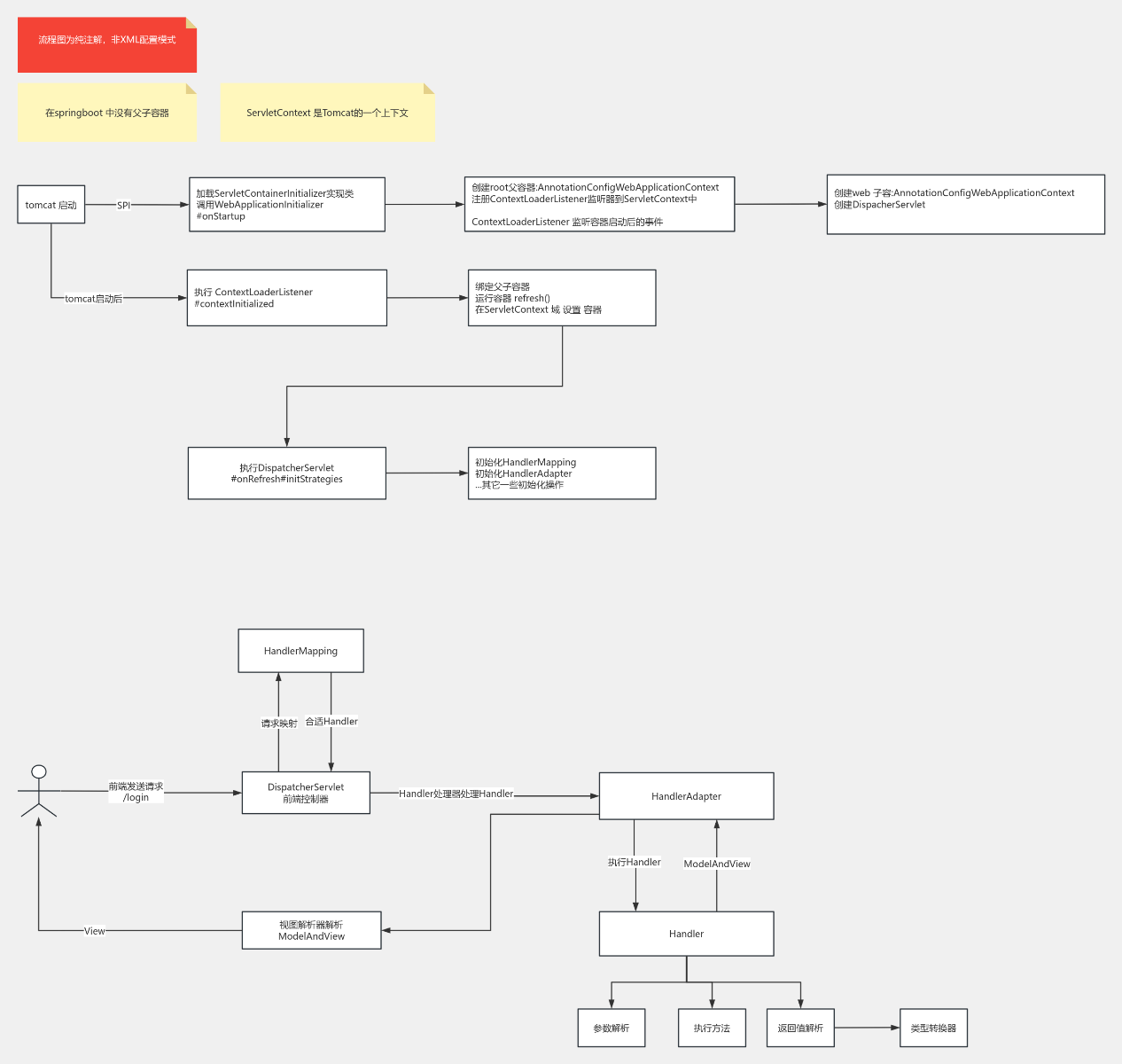 spring mvc 启动流程 流程图模板_ProcessOn思维导图、流程图