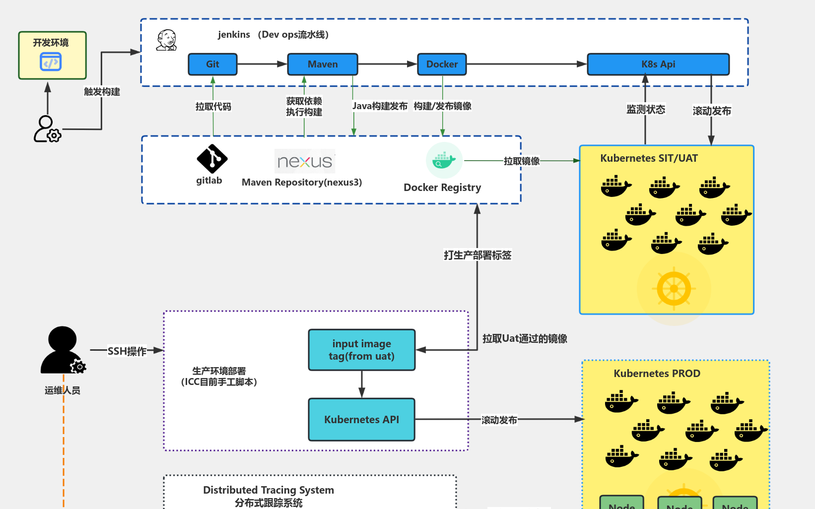 k8s系统运维架构 流程图模板_ProcessOn思维导图、流程图