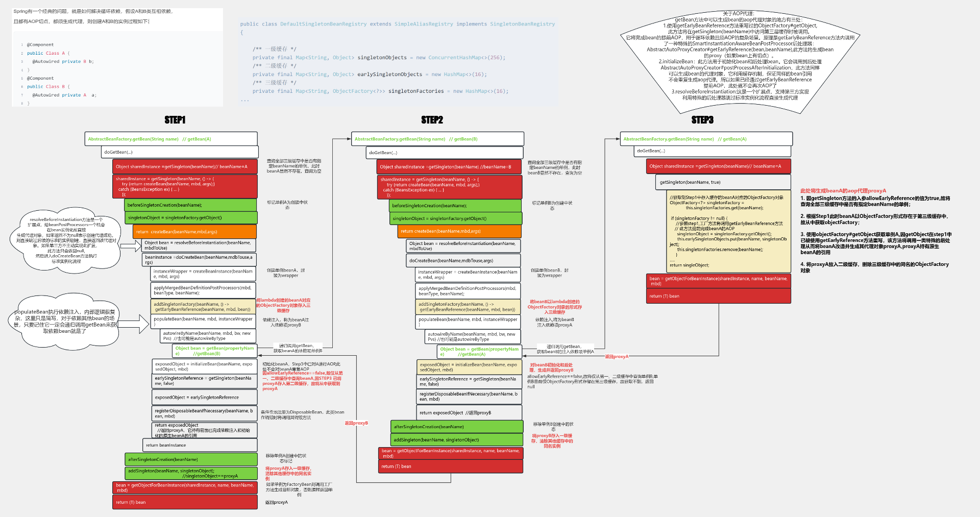 Spring IOC循环依赖+AOP代理 流程图模板_ProcessOn思维导图、流程图