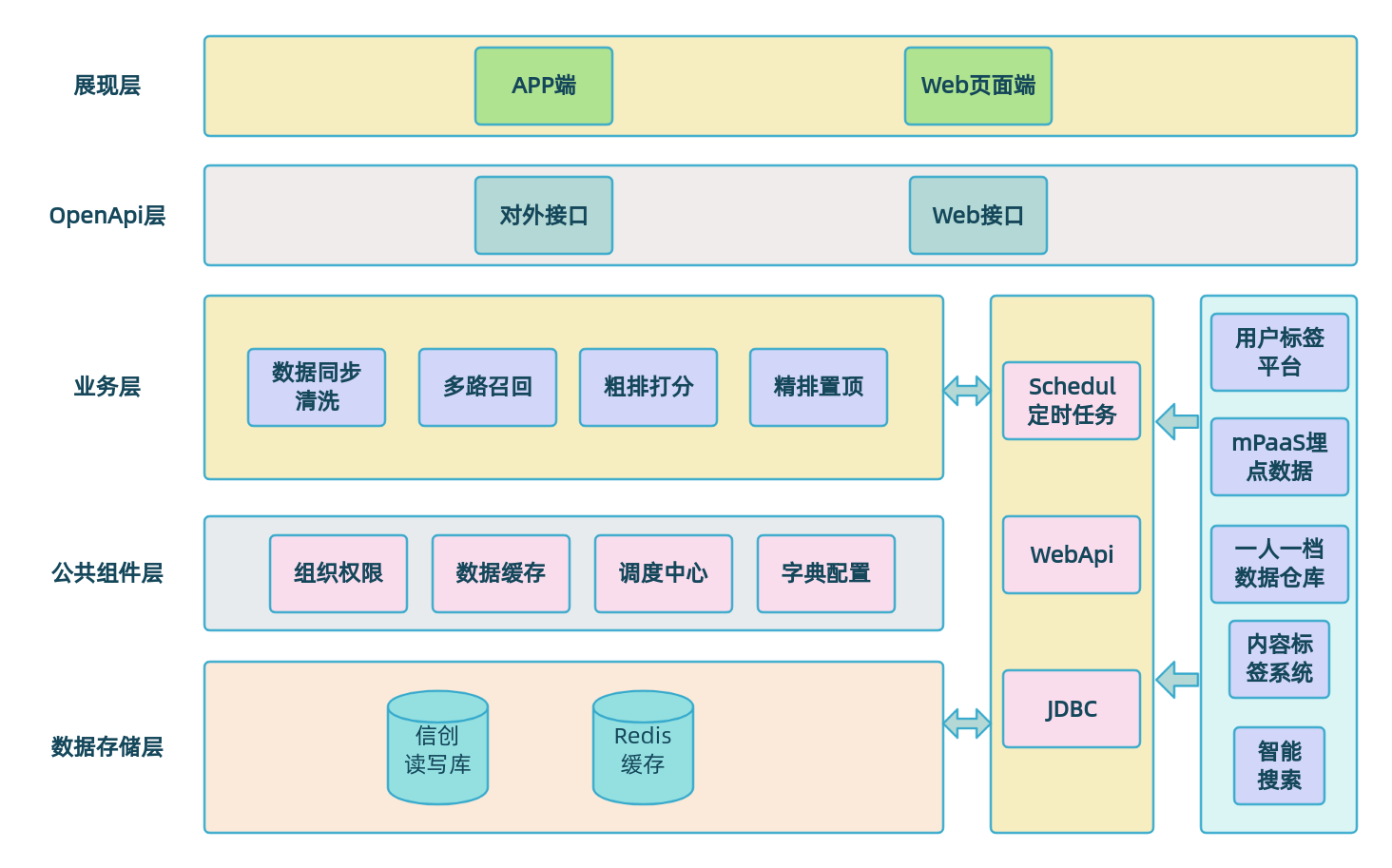 推荐系统架构图 流程图模板_ProcessOn思维导图、流程图