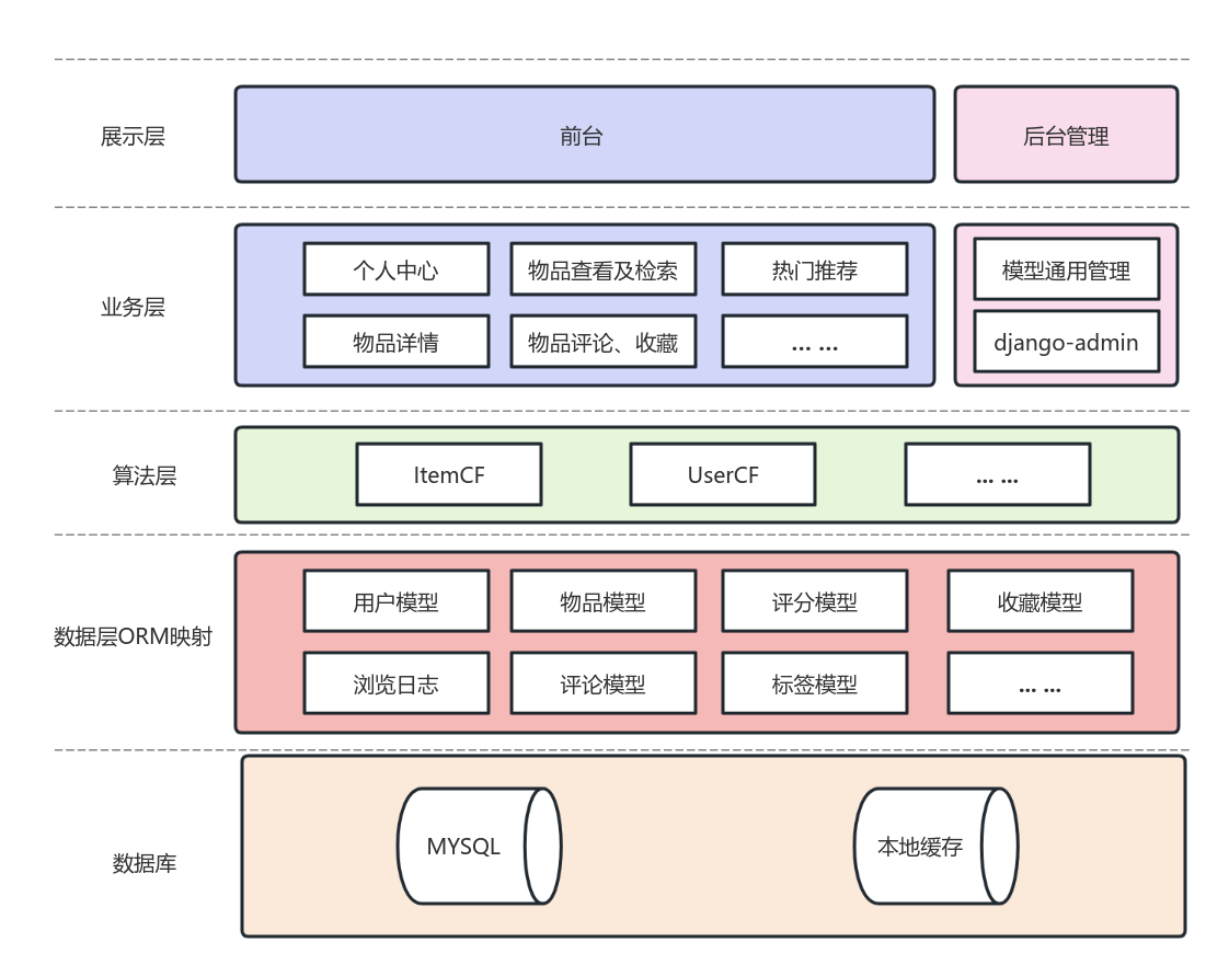 django协同推荐算法架构 流程图模板_ProcessOn思维导图、流程图