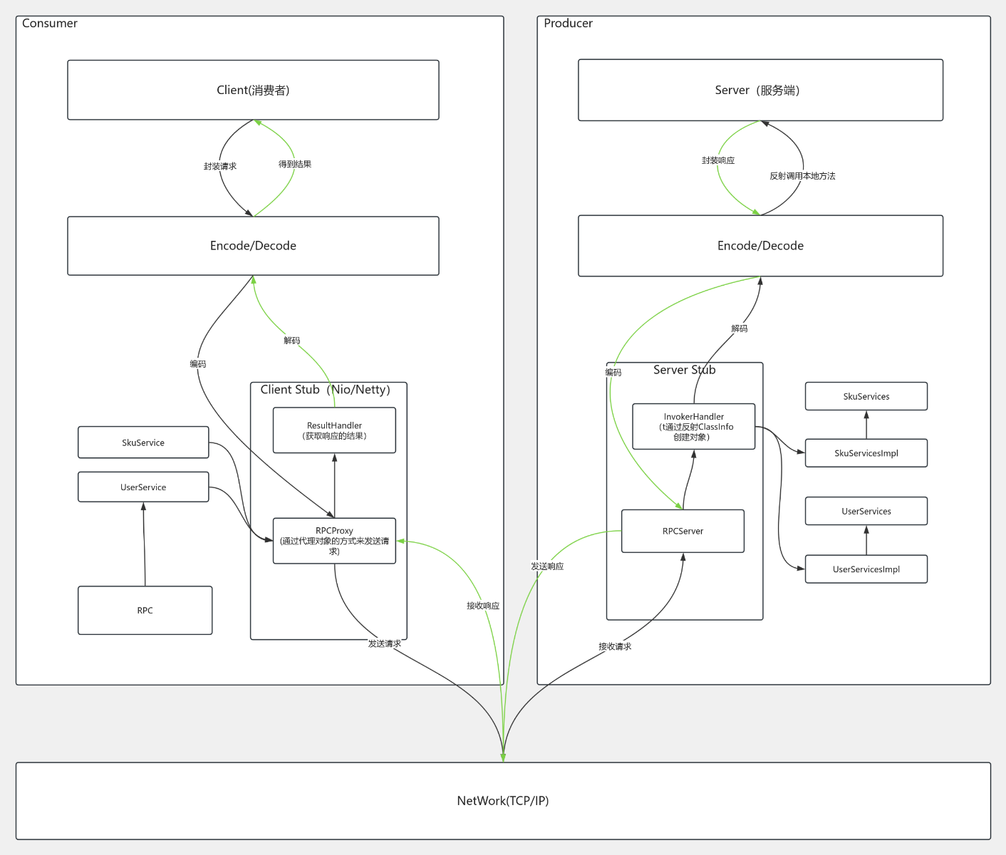RPC流程图 流程图模板_ProcessOn思维导图、流程图