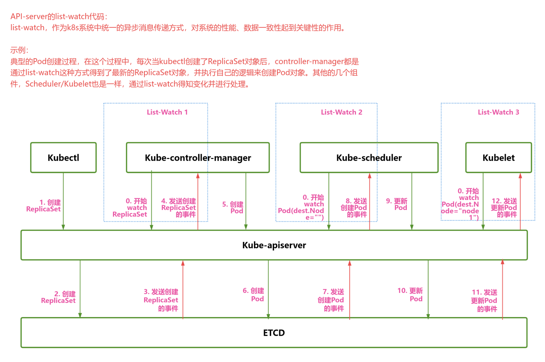 9、K8S创建Pod -- （K8S组件协作关系） 流程图模板_ProcessOn思维导图、流程图