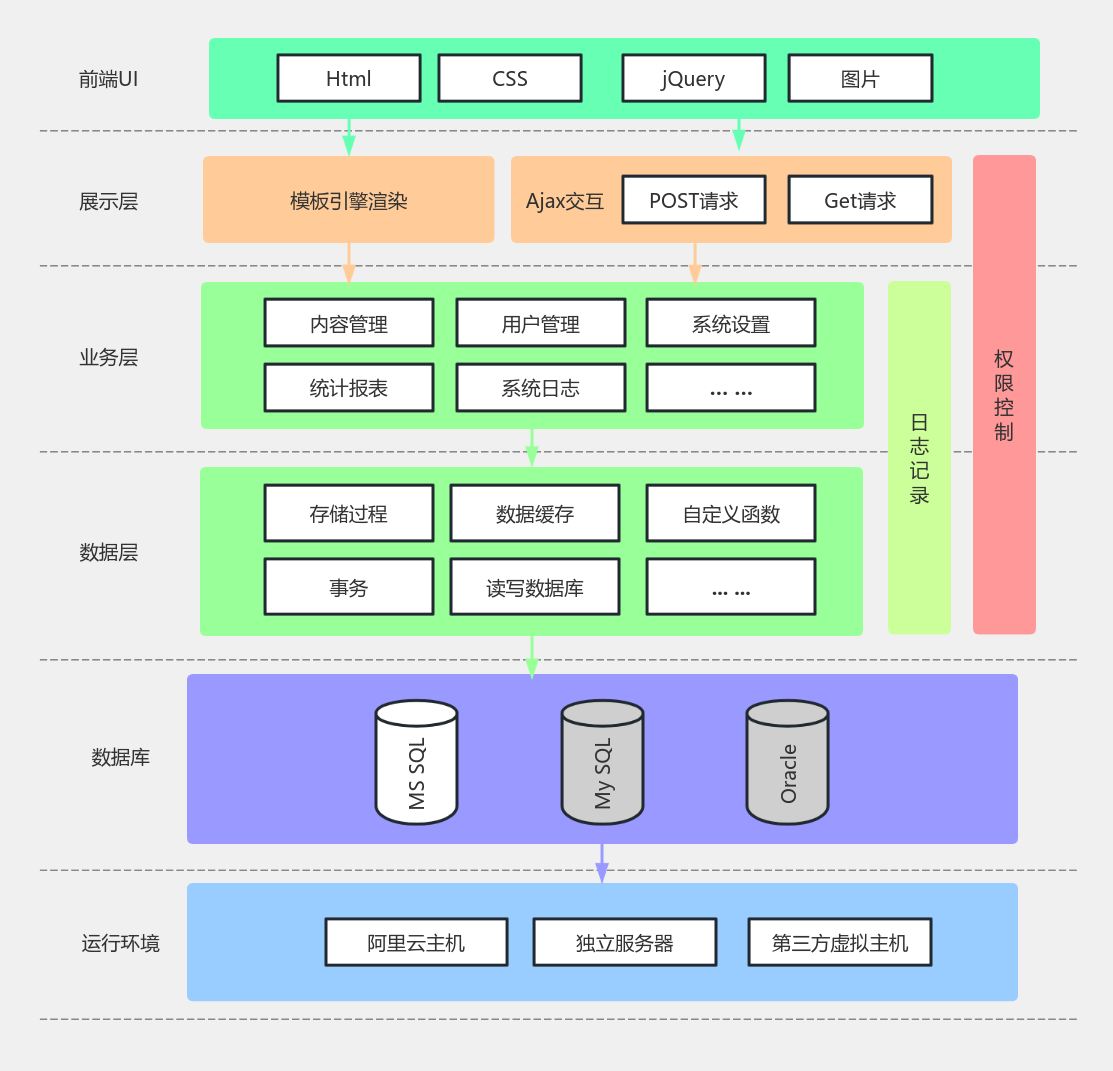 Springboot系统通用架构图 流程图模板processon思维导图、流程图