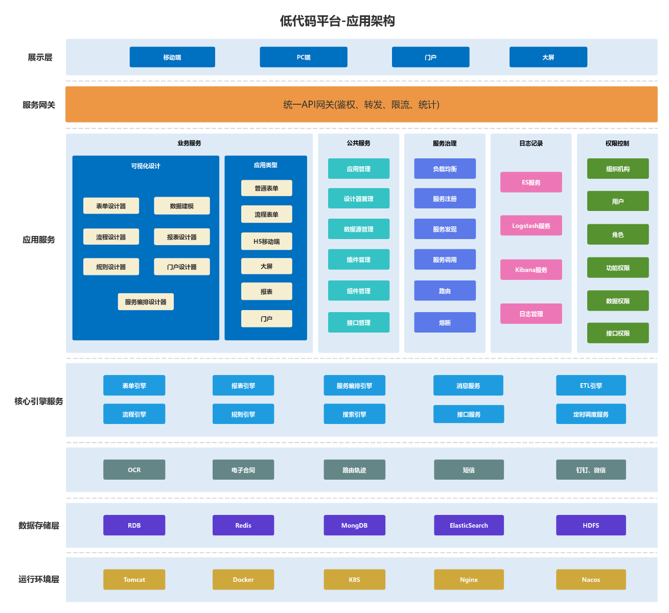 低代码平台应用架构 流程图模板_ProcessOn思维导图、流程图