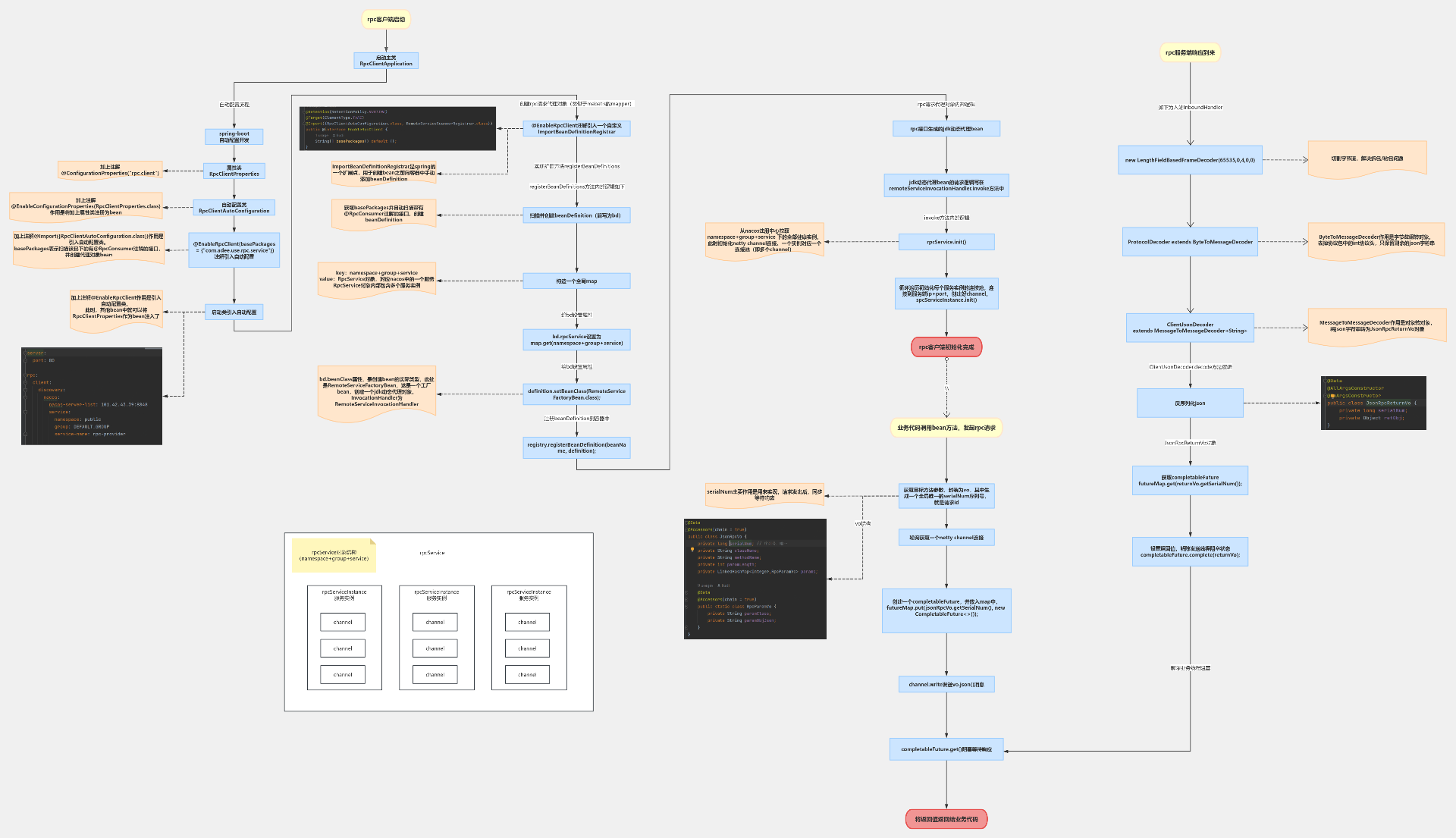 rpc客户端 流程图模板_ProcessOn思维导图、流程图