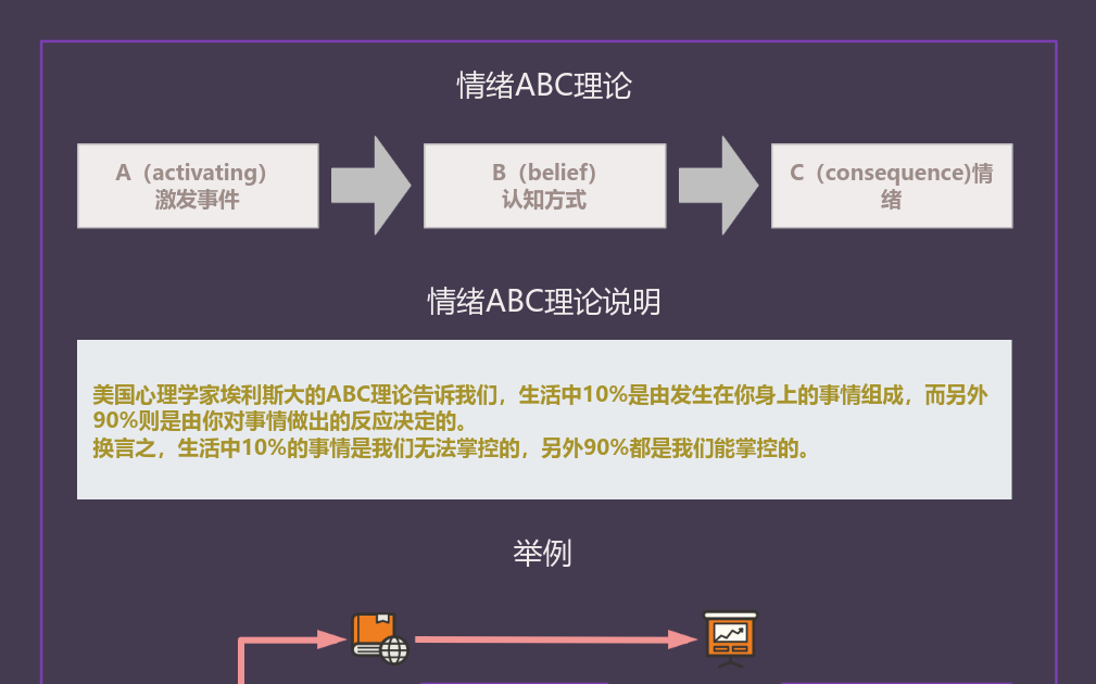情绪ABC理论 流程图模板_ProcessOn思维导图、流程图