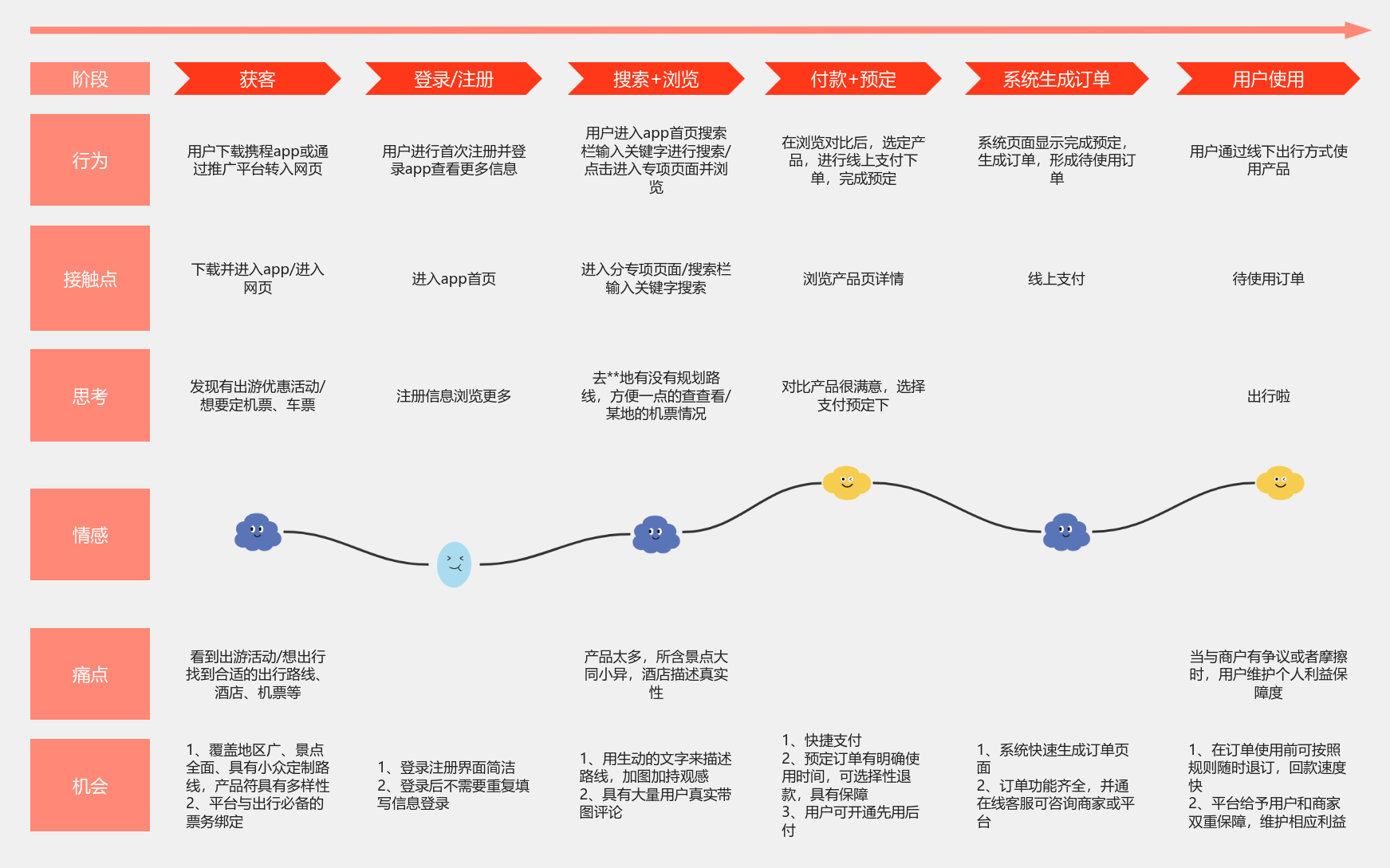 用户旅程地图-ota 流程图模板_ProcessOn思维导图、流程图