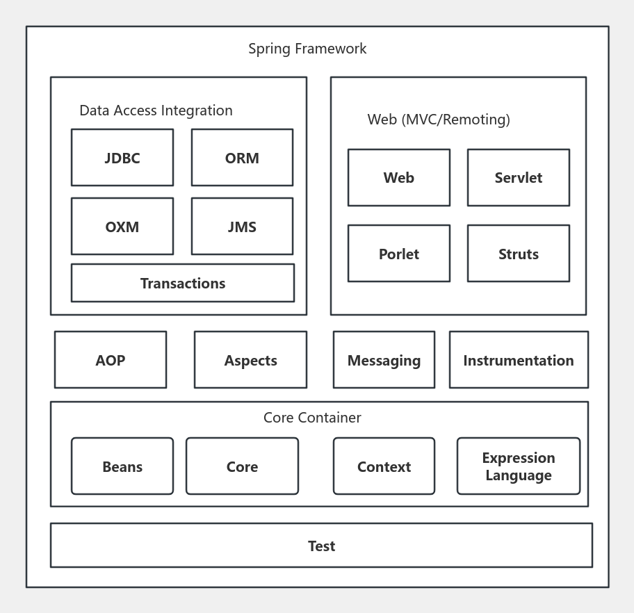 Spring架构图 流程图模板_ProcessOn思维导图、流程图